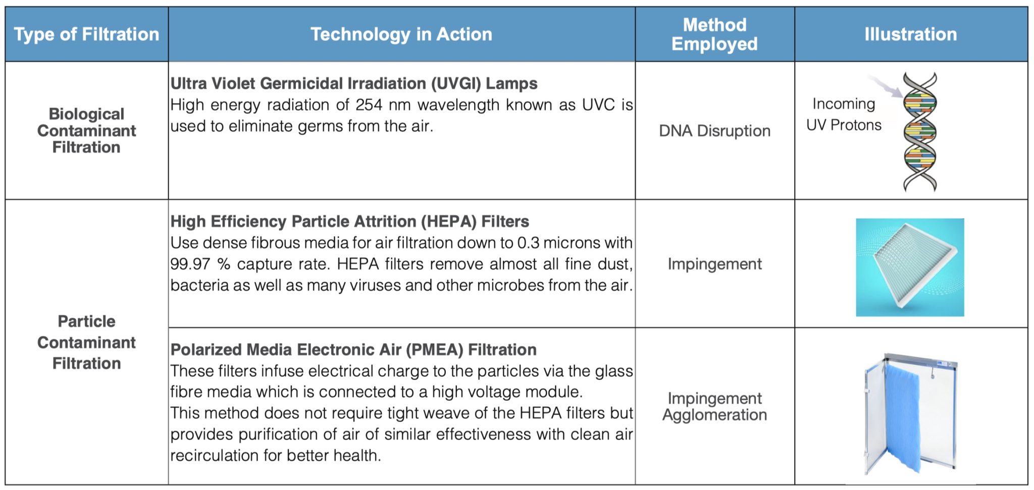 InviroTech ZenAir Air Purifiers - Operating Principle | InviroTech.com