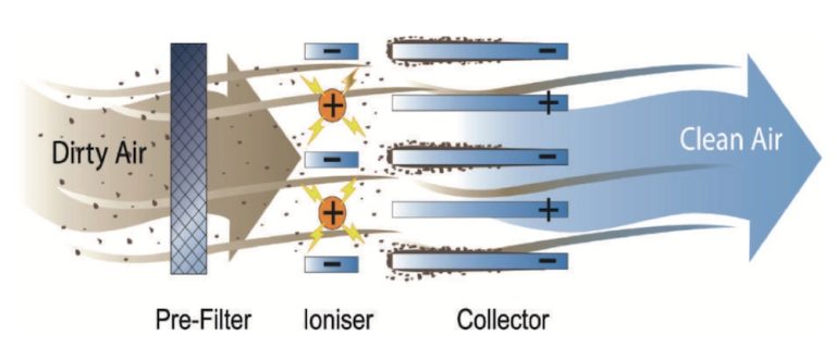 Operating Principle of Electrostatic Precipitators: ZenAir Tech ...